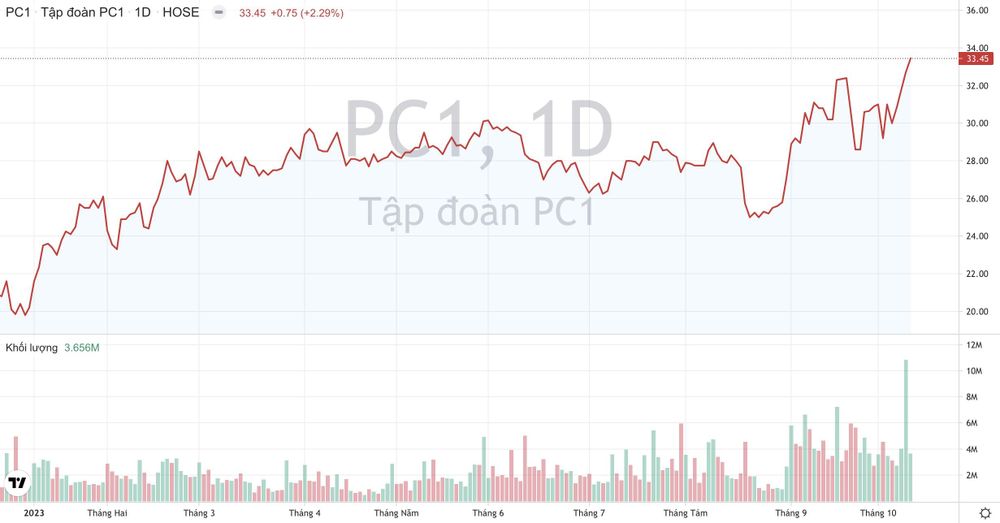 Tập đoàn PC1: Mở rộng kinh doanh kết cấu thép và tổng thầu EPC điện tại ...